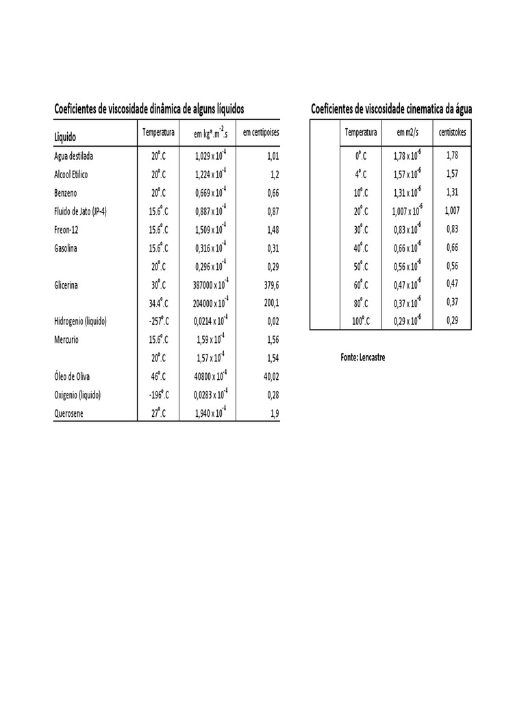 Tabela Coeficiente Viscosidade | PDF