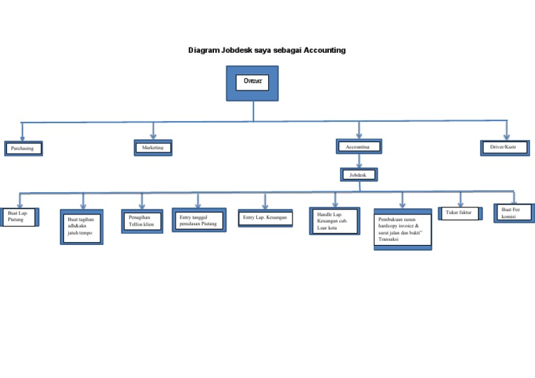 Diagram Jobdesk | PDF