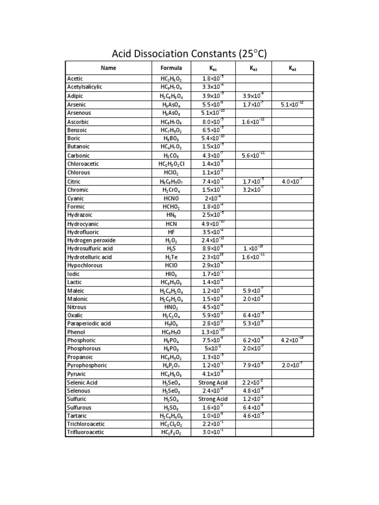 Acid Dissociation Constants PDF | PDF