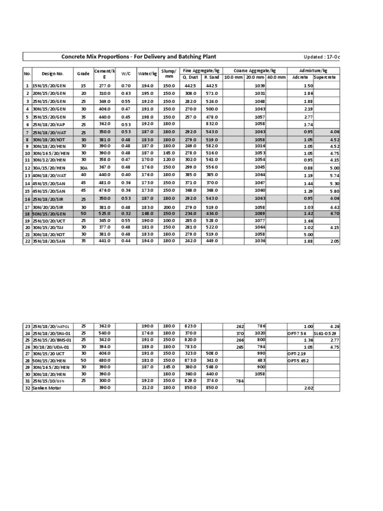 Concrete Mix Design - Originals | PDF