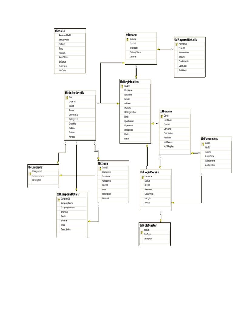 Pharmaceutical Distribution Management System - ERDiagram | PDF ...