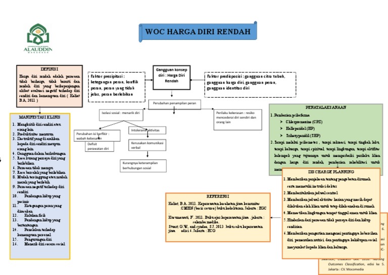 WOC Harga Diri Rendah | PDF