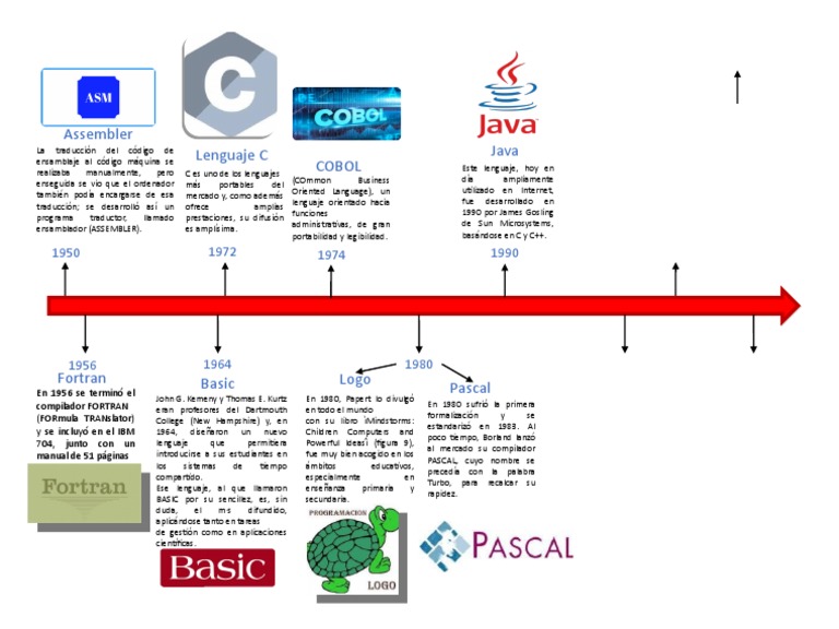 Línea De Tiempo Lenguajes De Programación Pdf Lenguaje De Programación C Lenguaje De 