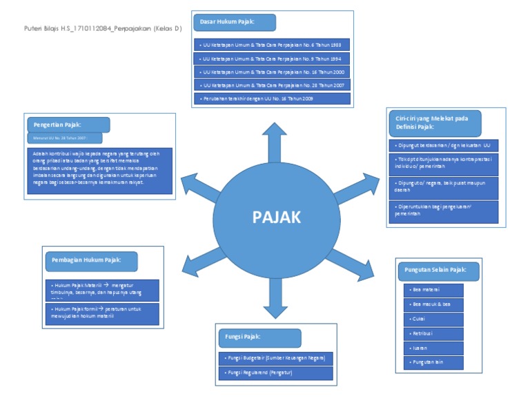 Mind Mapping Pengertian Dan Dasar Hukum Pajak | PDF