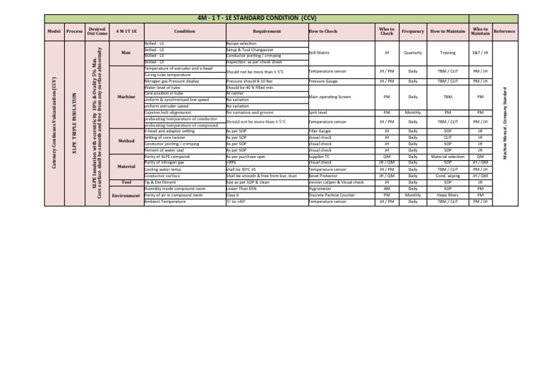 4M 1T 1E Standarad Condition | PDF | Manufactured Goods | Materials