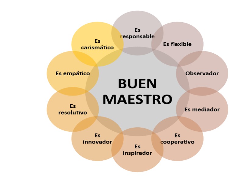 Actividad 3 - Organizador Gráfico - Un Buen Docente | PDF