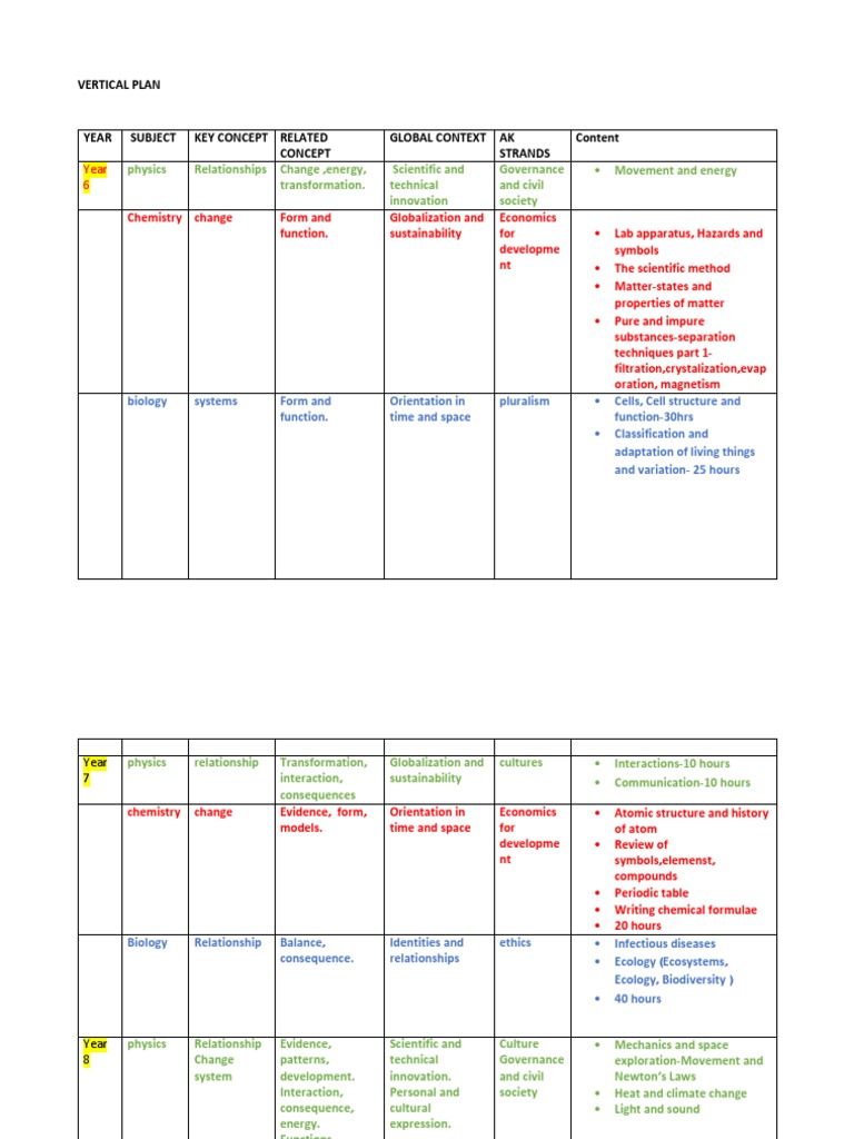 Vertical Plan - Myp Science | PDF | Chemistry | Ecology
