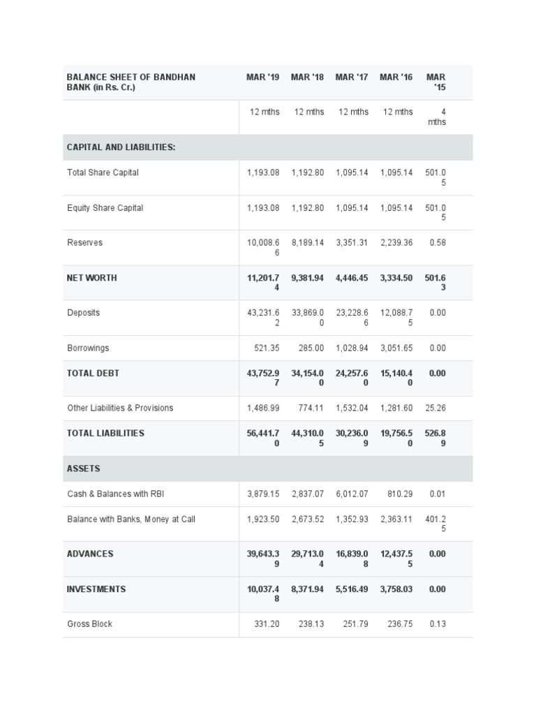 Balance Sheet of Bandhan Bank | PDF | Balance Sheet | Banks