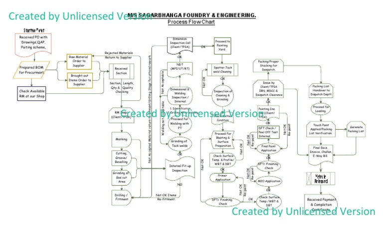 Process Flow Chart | PDF | Business Process | Materials