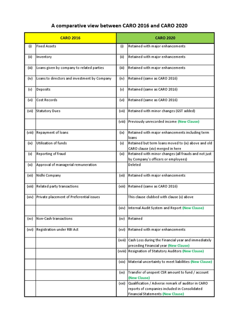 CARO 2016 & CARO 2020 Comparison | PDF | Loans | Money