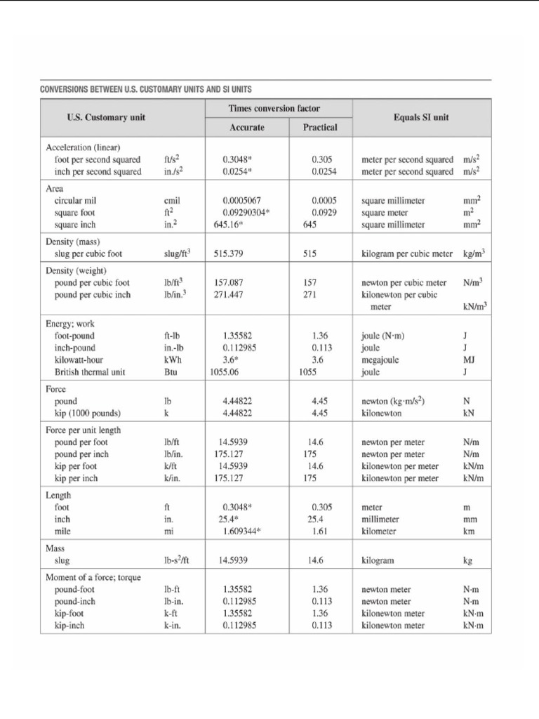 Temperature and Unit Conversion Formulas | PDF | Pascal (Unit) | Pounds ...