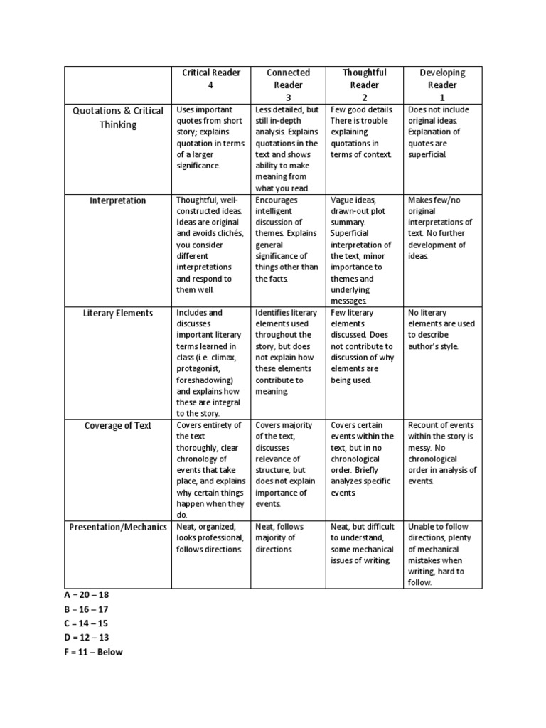 Rubric For Graphic Organizer | PDF | Communication | Cognition