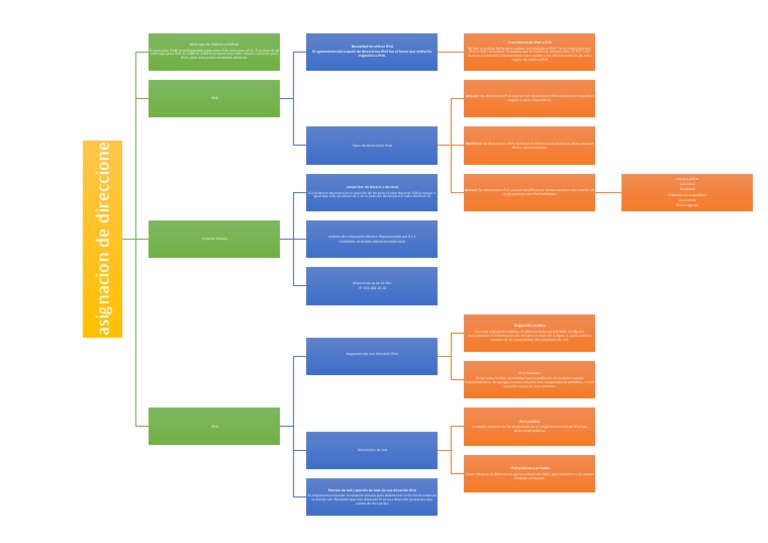 Mapa Conceptual Cap 8 - Jose Angel Acosta Torres - 31641017 | PDF | Yo Pv6 | Dirección IP