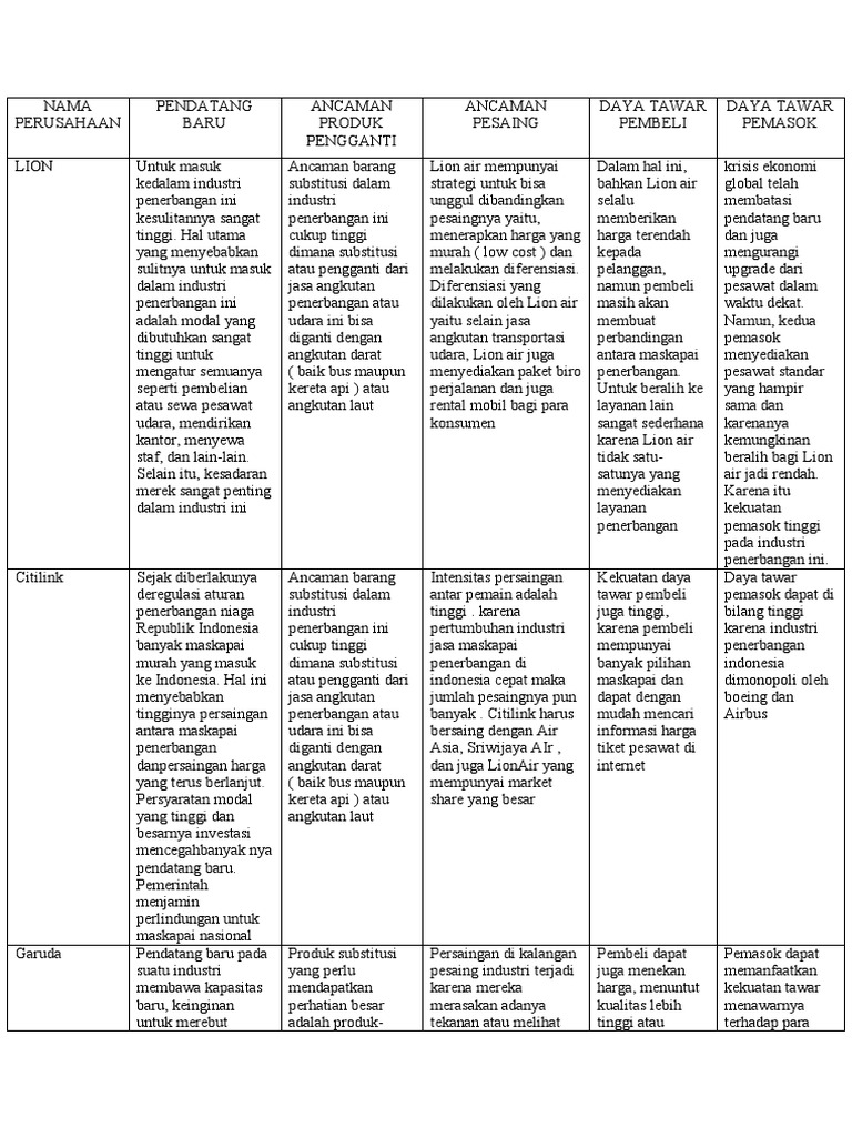 Analisis Porter Maskapai | PDF