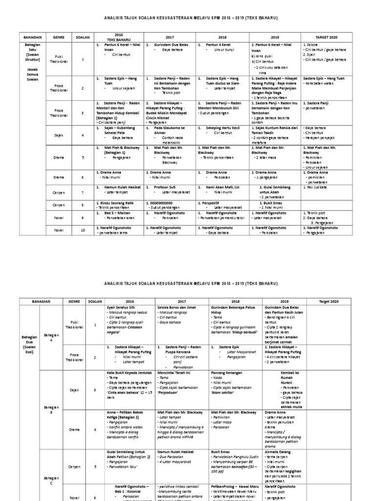 Analisis Sastera Exam | PDF | Puisi