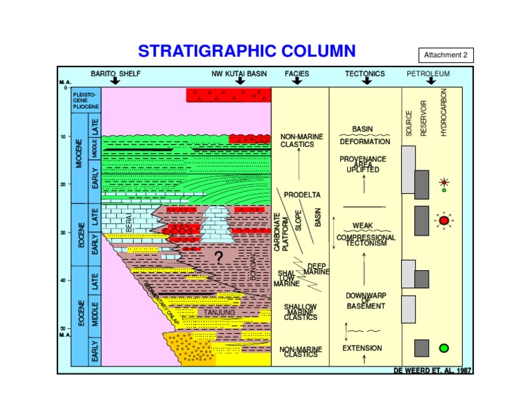 Barito Kutai Basin Stratigraphic Column | PDF | Geology | Earth Sciences