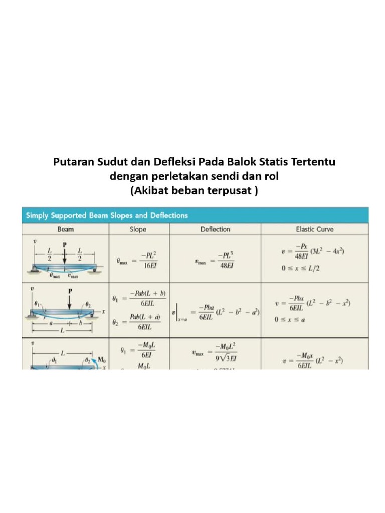 Putaran Sudut Dan Defleksi Pada Balok Statis Tertentu Dengan Perletakan ...