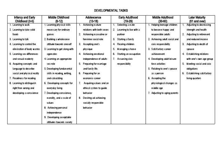 Developmental Tasks | PDF | Adults | Childhood