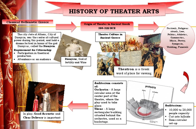 History of Theater | PDF | Theatre | Ancient Greece