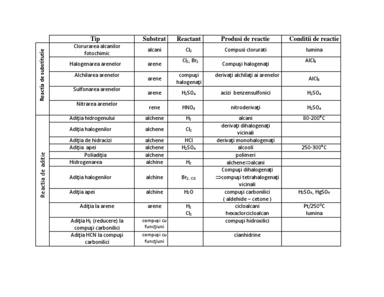 Tipuri de Reactii Chimice in Chimia Organica | PDF
