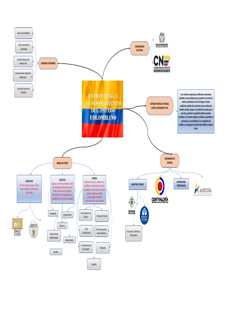 Estructura y El Funcionamiento Del Estado Colombiano | PDF | Virtud ...