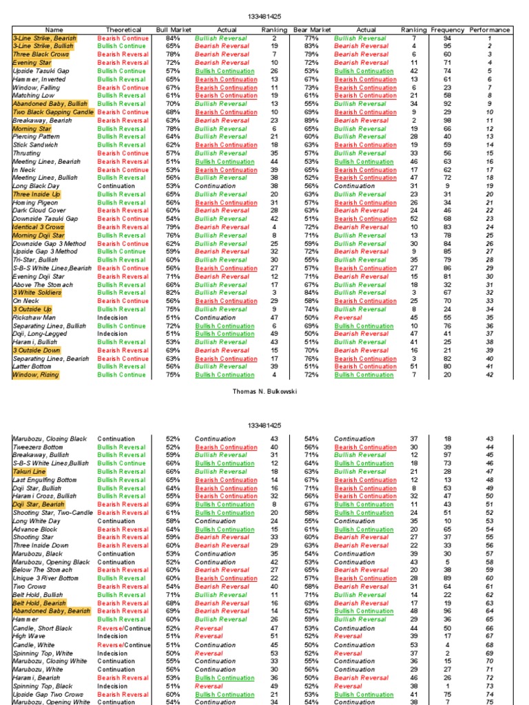 Bulkowski - PERFORMANCE RANKINGS - Encyclopedia-of-Candlestick-Charts ...