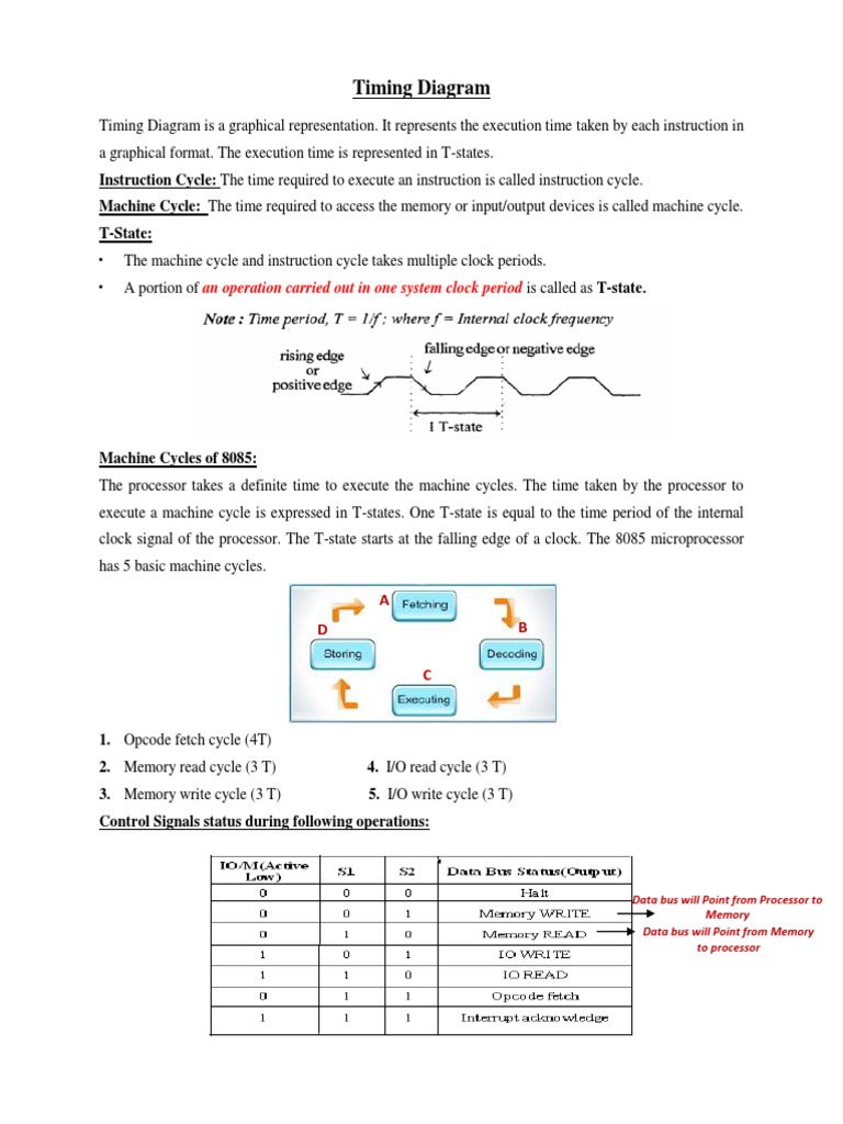 Timing Diagram PDF | PDF | Central Processing Unit | Input/Output