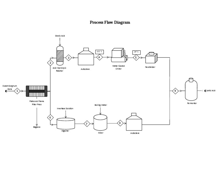 Vinegar Production Process Diagram | PDF