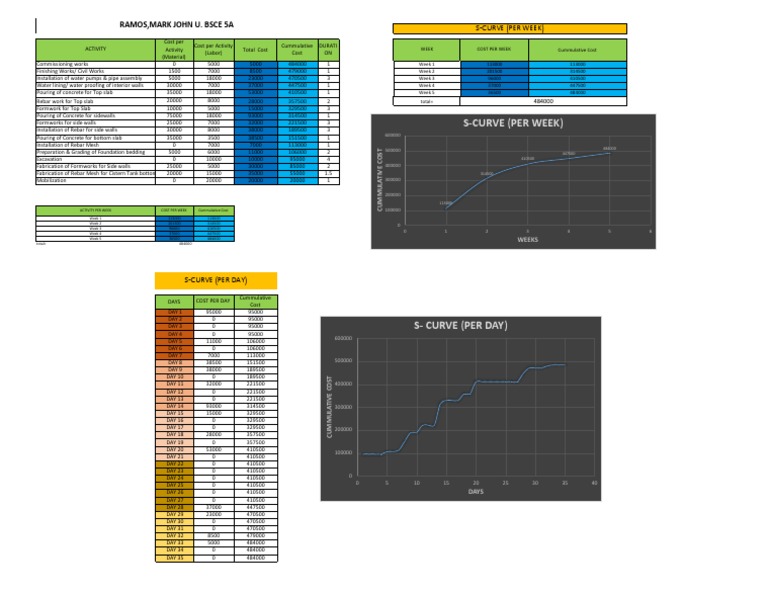 (Ramos Bsce 5a) CMPM S-Curve | PDF | Concrete | Architectural Elements