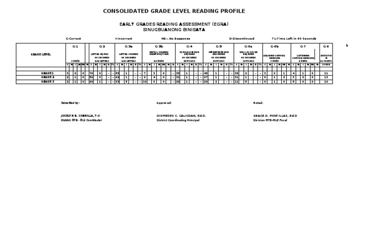 Consolidated Grade Level Reading Profile Egra | PDF
