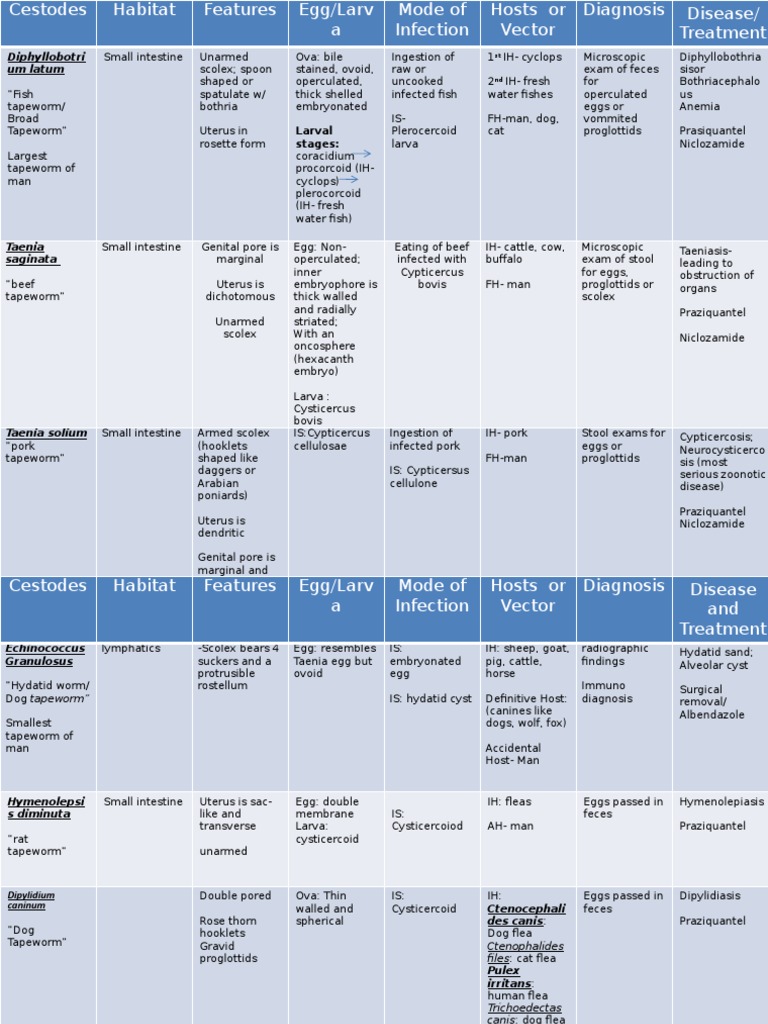 Table For Cestodes and Trematodes | Medical | Parasitology