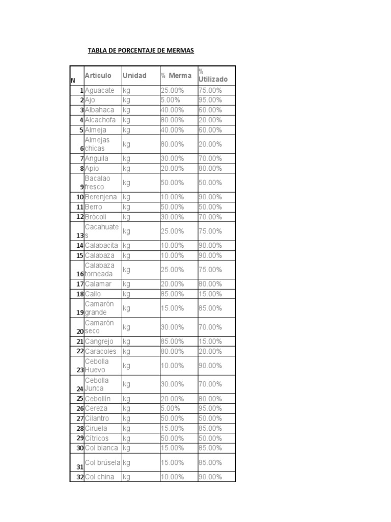 TABLA DE MERMAS.xlsx | Cocina occidental | Comida y vino