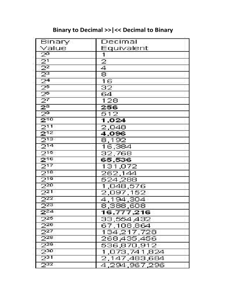 binary-to-decimal-vs-decimal-to-binary-chart