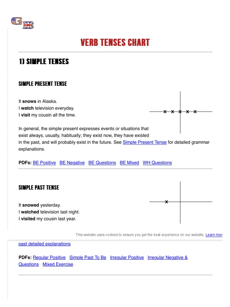 Verb Tenses Chart - GrammarBank | PDF | Perfect (Grammar) | Grammatical ...