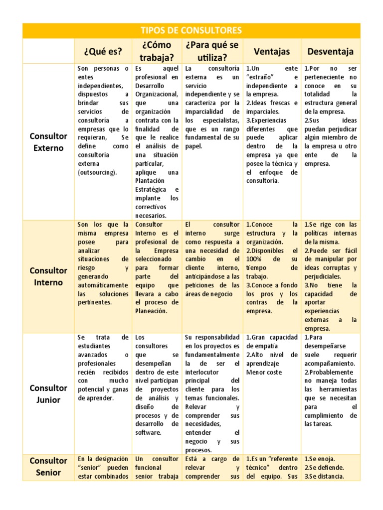 TIPOS DE CONSULTORES Cuadro Comp | PDF | Consultor | Software