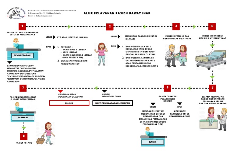 Alur Pelayanan Pasien Rawat Inap | PDF