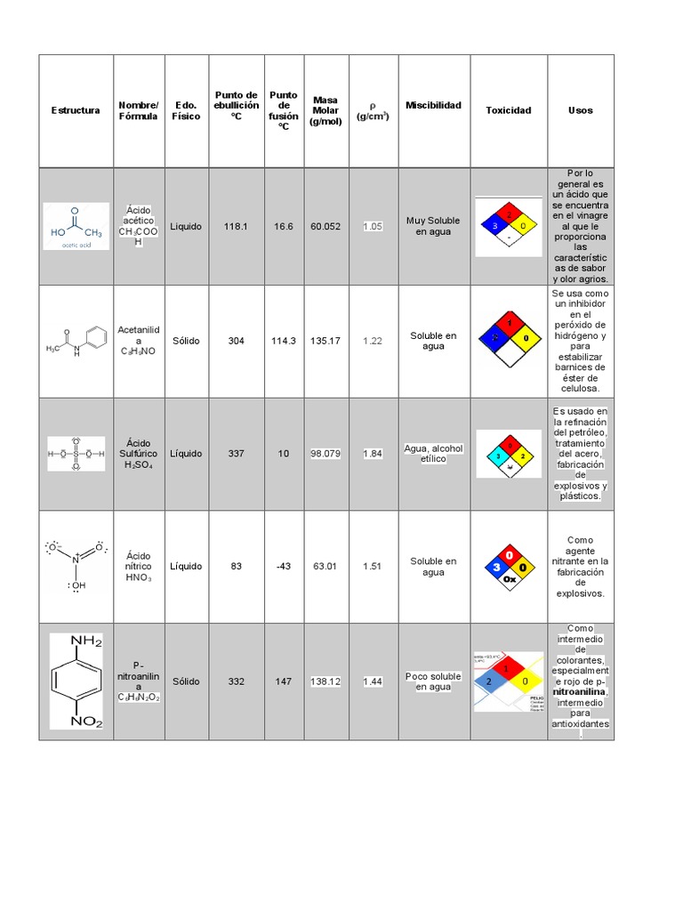 Tabla P Nitroanilina | PDF | Ácido sulfúrico | Elementos químicos