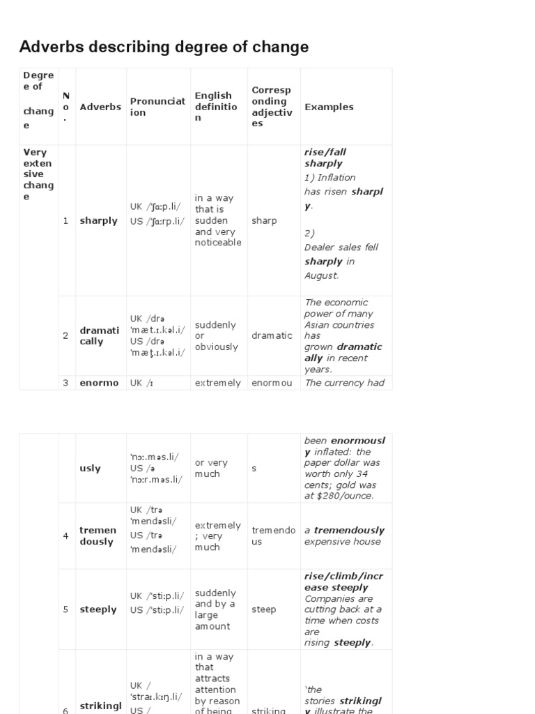 Adverbs Describing Degree of Change TASK 1 | PDF | Economies ...