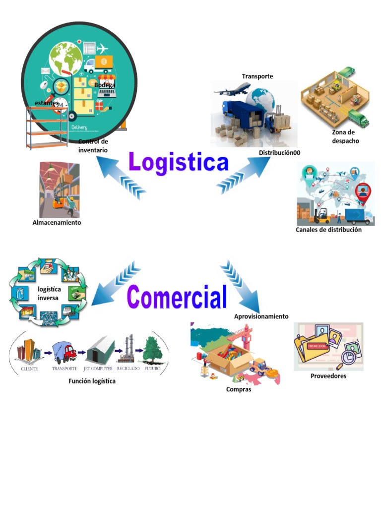 mapa mental logistica comercial