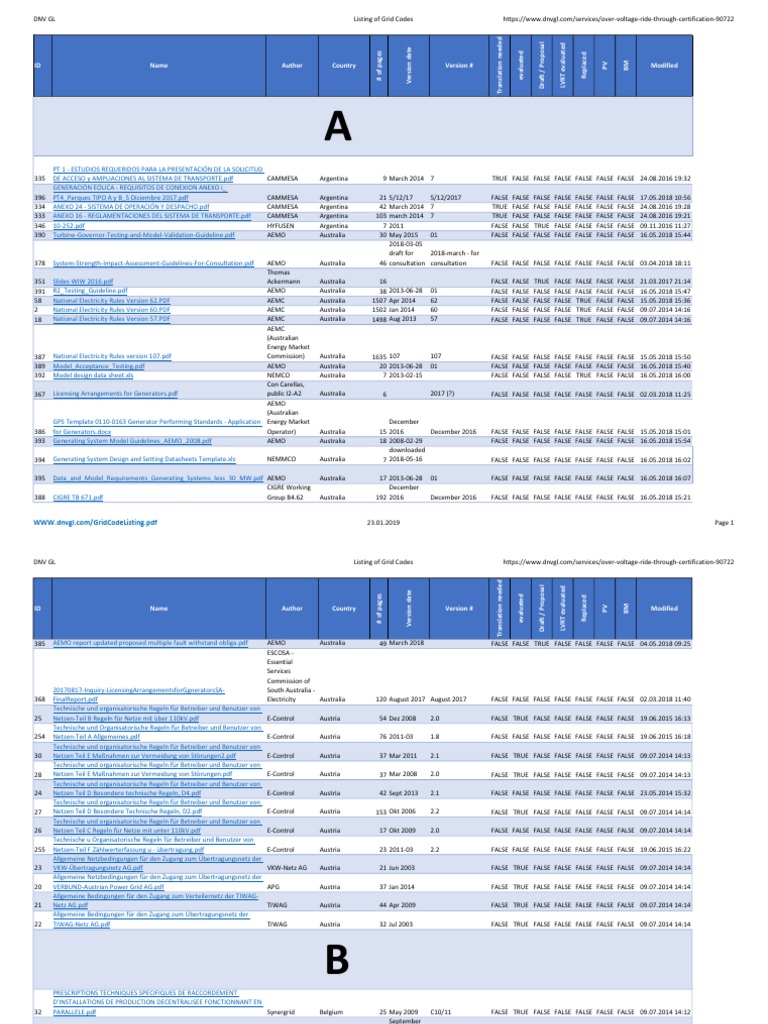 International Grid Code Comparison Listing 23-01-2019 | PDF ...