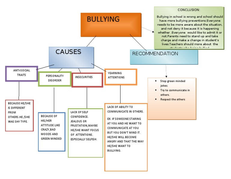 Graphic Organizer 6 | PDF | Bullying | Abnormal Psychology