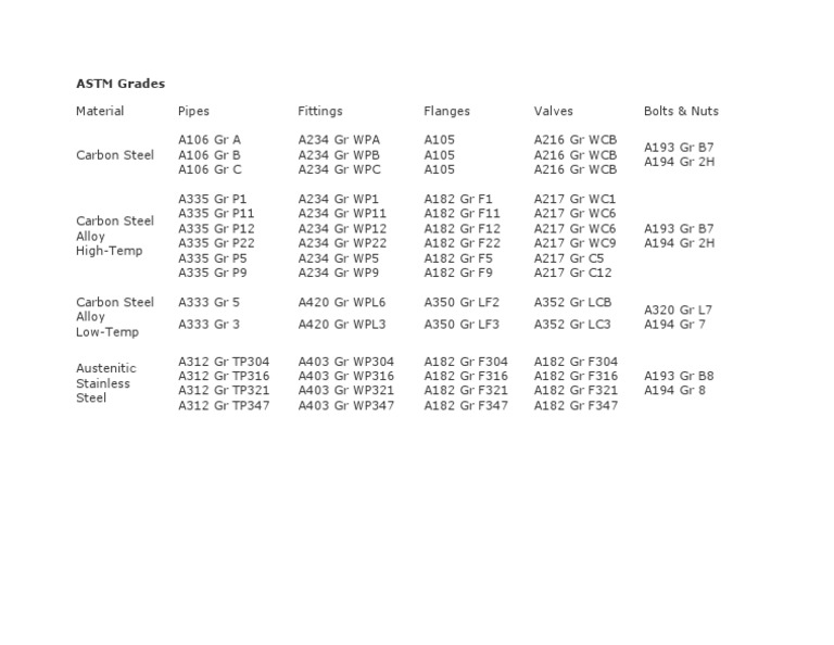 ASTM Grades | PDF