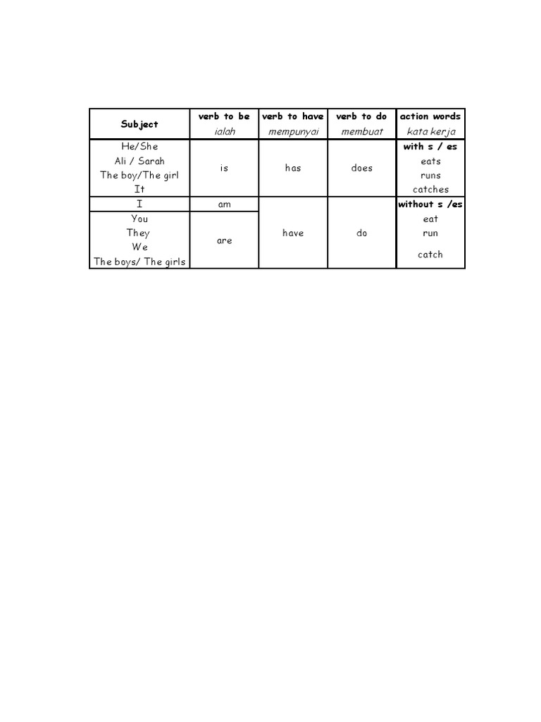 Nota Simple Present Tense | PDF