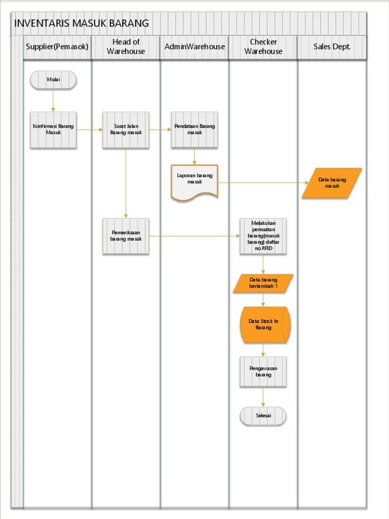 FLOWCHART Inventaris Gudang Skala Besar | PDF