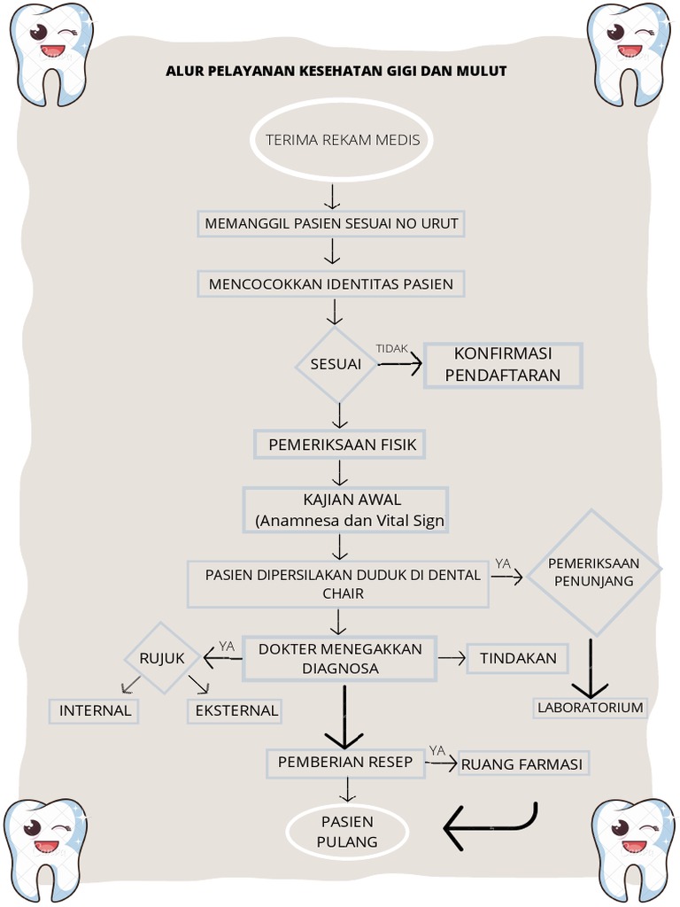 Alur Pelayanan Kesehatan Gigi Dan Mulut | PDF
