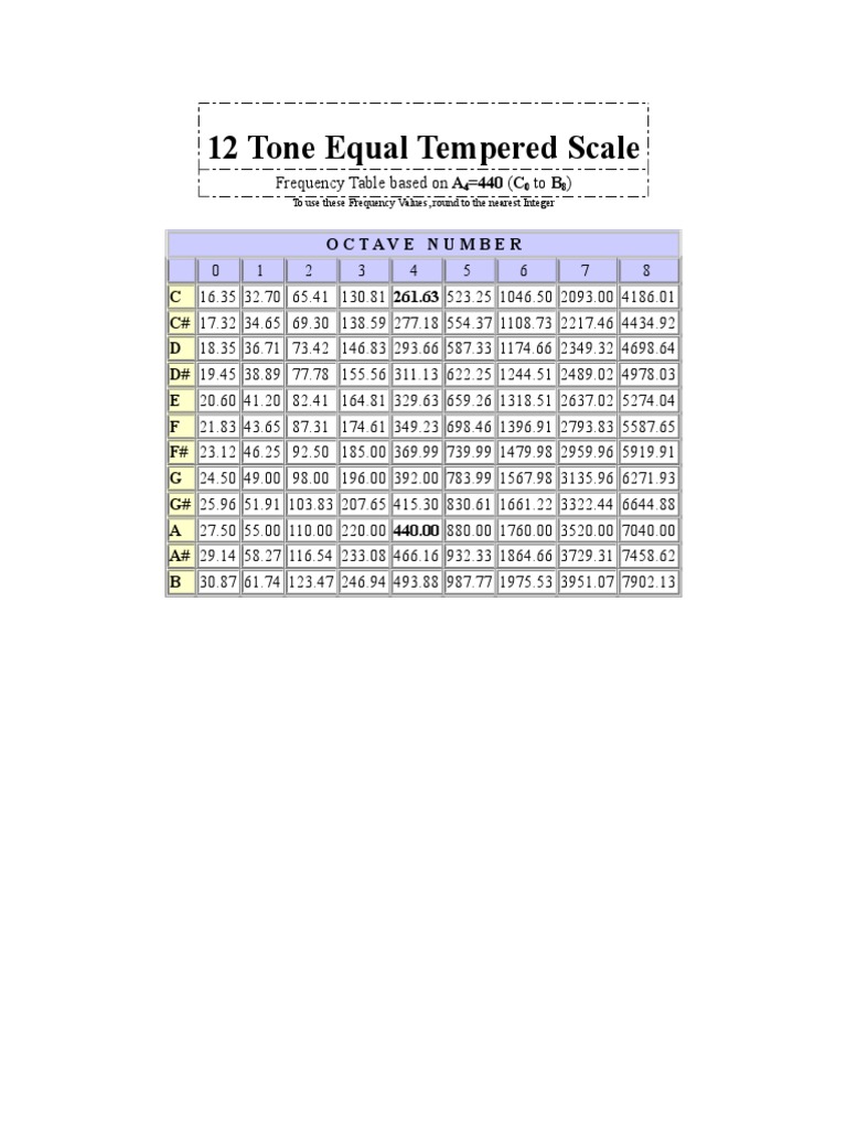 12-Tone Even-Tempered scale - note frequency table [printable sheet] by ...