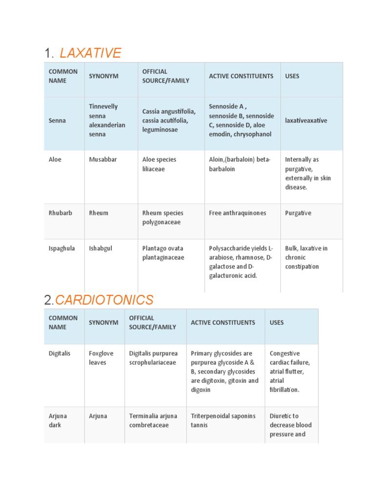 Drug Chat | Download Free PDF | Plants | Plant Diseases