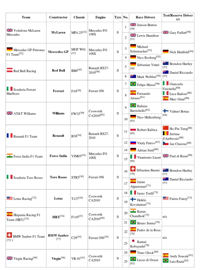 2010 Formula One Teams | PDF | World Auto Racing Series | Auto Racing ...