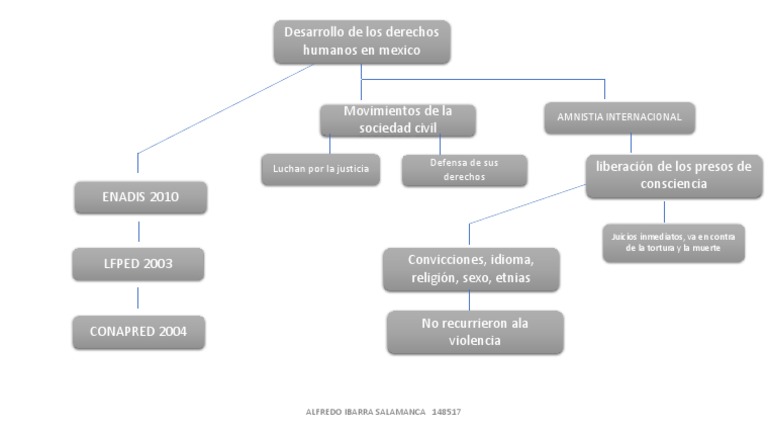 Actividad B1 Mapa Conceptual Del Desarrollo de Los Derechos Humanos. | PDF