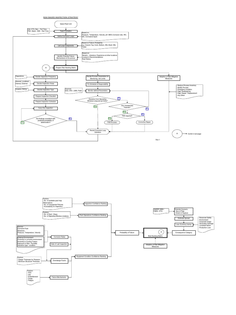 Rbi Flowchart | PDF | Corrosion | Emergency Management